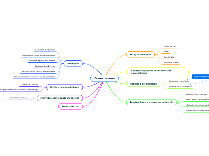 Conectivismo - Mind Map